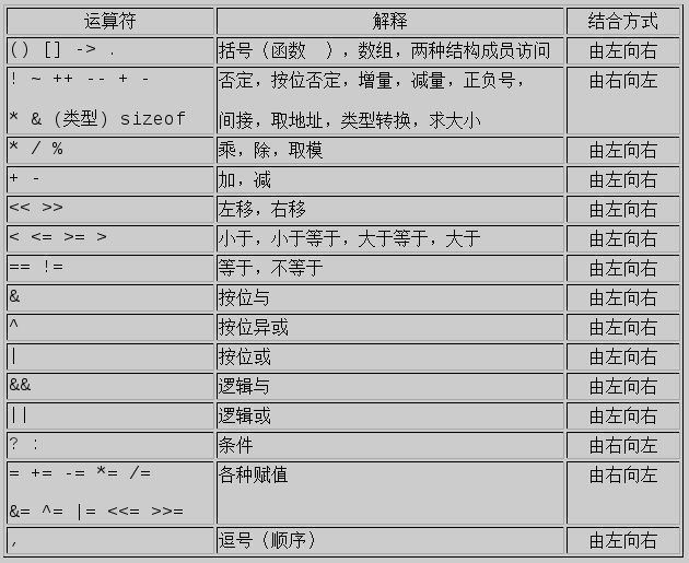 运算符优先级表和ascii码表运算符的ascll码 Csdn博客 