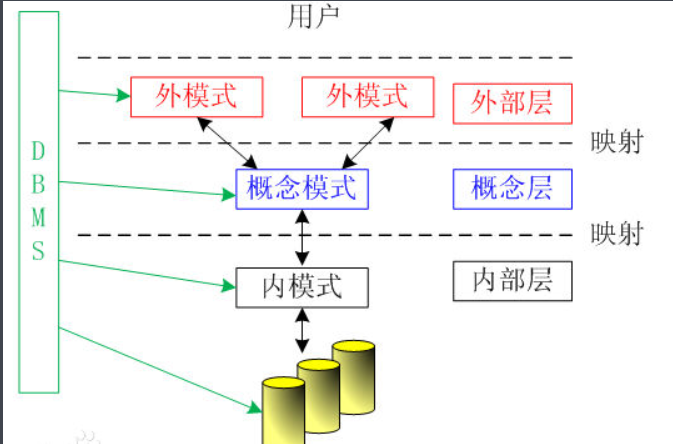 数据库中的两级映像三级模式 数据的物理独立性与逻辑独立性 数据库语言 数据库管理员逻辑独立性和物理独立性 Csdn博客 