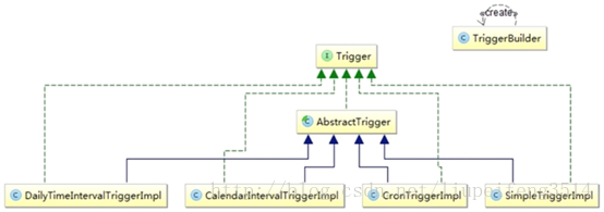 Java定时任务调度工具详解（5）— Quartz 之 Triggertriggerjob Csdn博客 