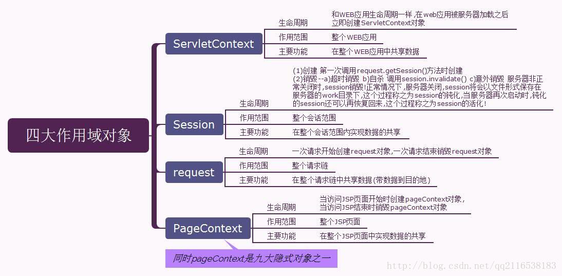 总结一下servletcontext作用域 Servicecontext作用域 Csdn博客
