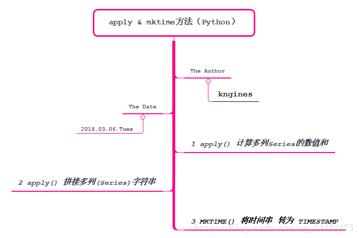 Apply函数处理多列series数据及时间字符串转timestamppython Apply Timestamp Csdn博客 