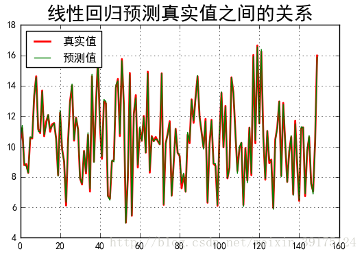 Api详解 Sklearn Linear Model Linearregression Linearregression Api Csdn博客