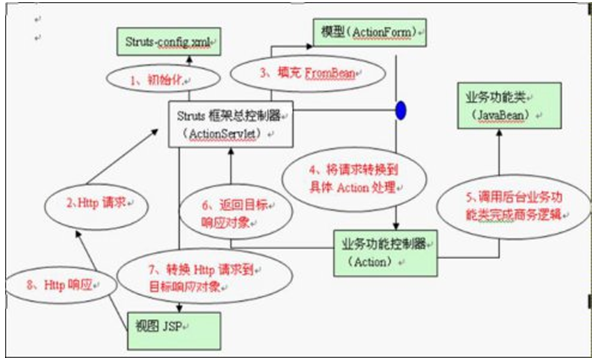 Strutsspringhibernate三大开源框架底层机制以及原理hibernate3 Struts2 Spring2 Freemarker技术核心 Csdn博客