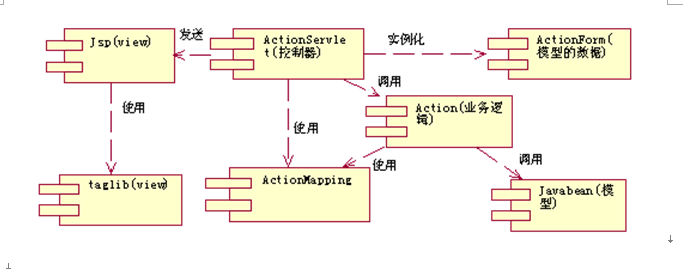 Strutsspringhibernate三大开源框架底层机制以及原理hibernate3 Struts2 Spring2 Freemarker技术核心 Csdn博客
