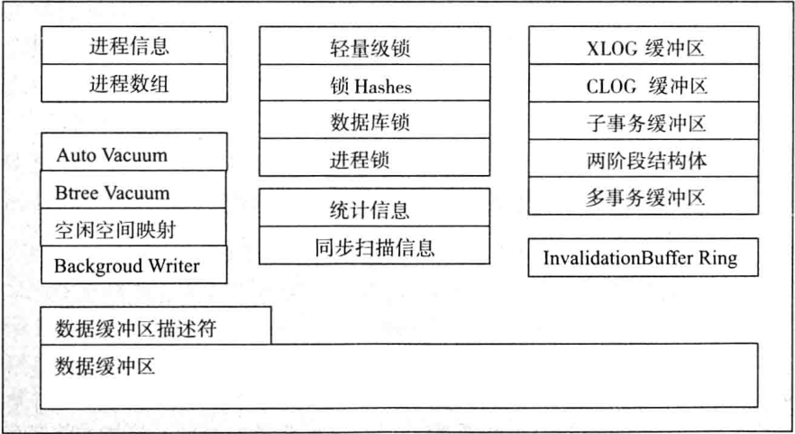 Postgresql 内存结构简介pg会话内存缓冲区包含哪些参数。 Csdn博客