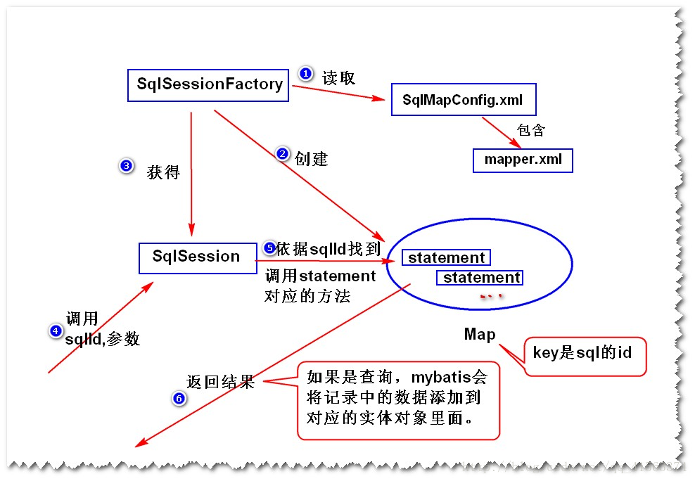 Mybatis配置与操作数据库的简单操作mybatis 配置数据库 Csdn博客 8750