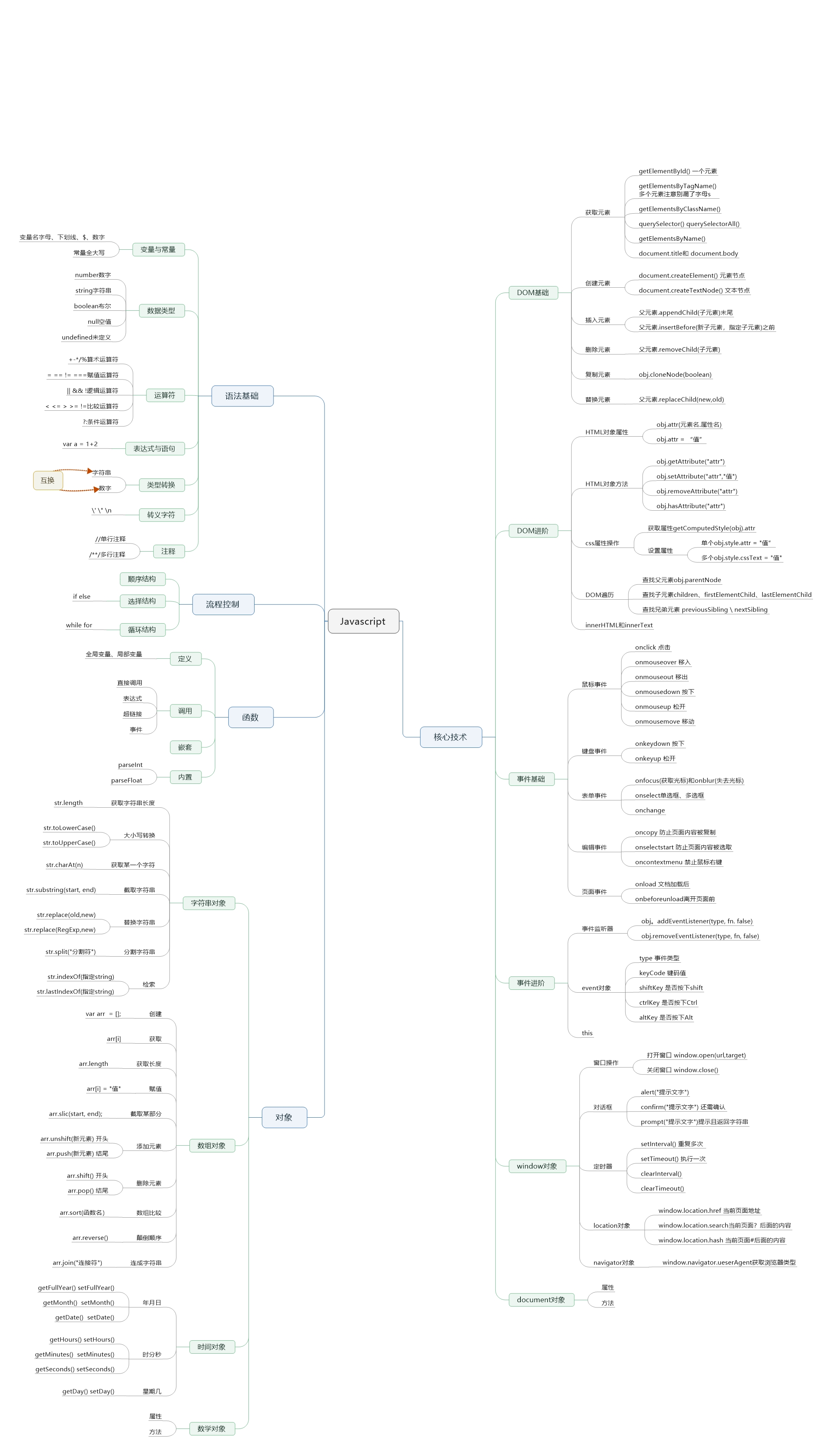 Javascript思维导图js思维导图 Csdn博客 2648