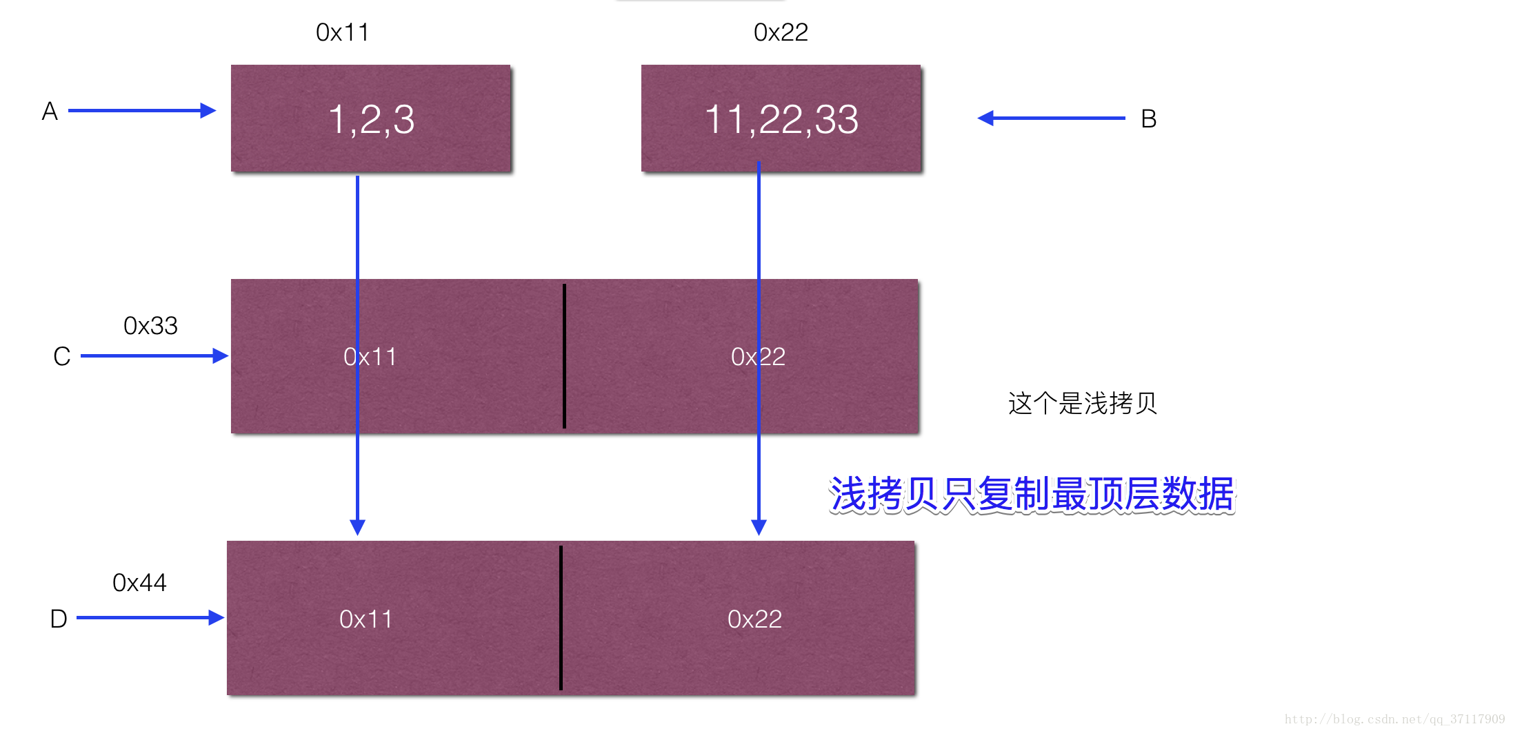 Python中的浅拷贝与深拷贝python浅拷贝的意义 Csdn博客 