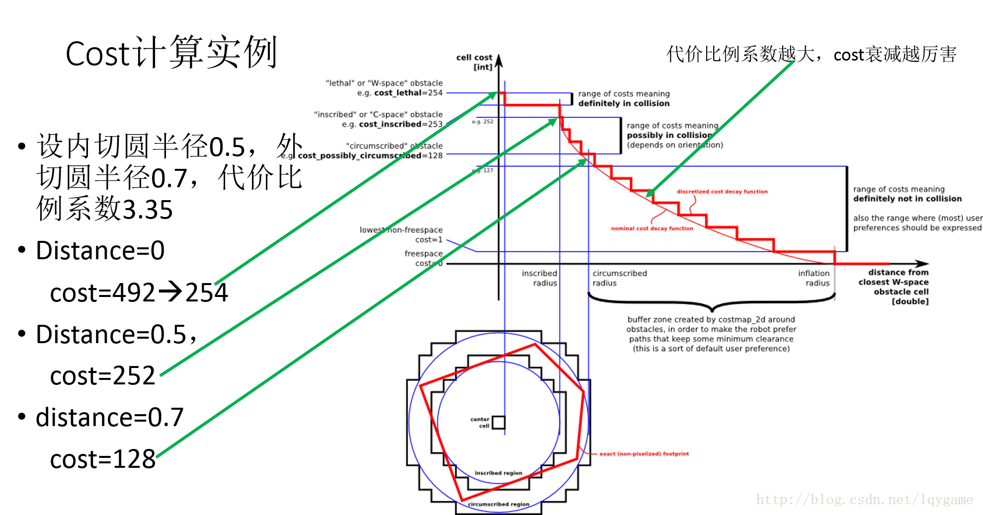ROS基础教程--CostMap_2D包的一些理解_ros costmap 2d-CSDN博客