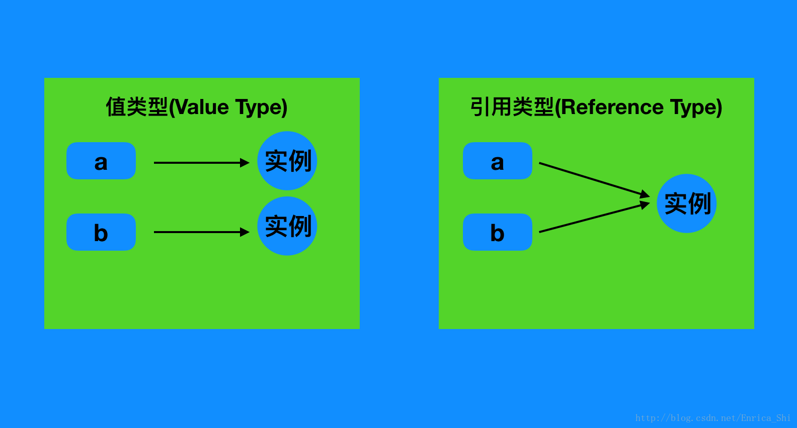 Swift值与引用类型详解 Csdn博客