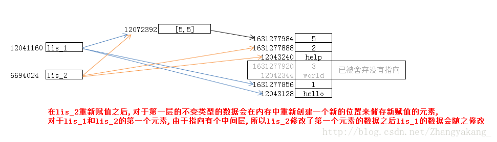 列表深浅拷贝解析 Csdn博客 