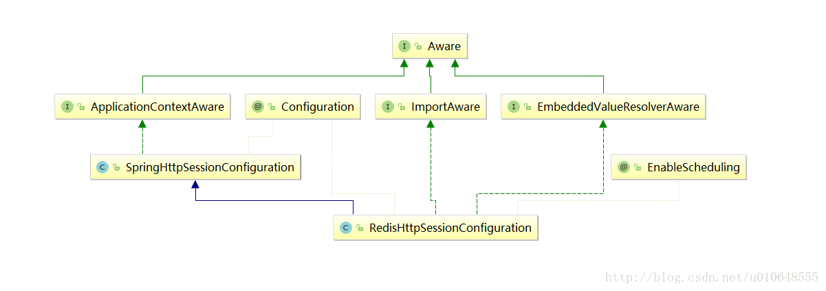 【第三篇】spring Session实现session共享实现原理以及源码解析 Sessionrepositoryfilter Csdn博客