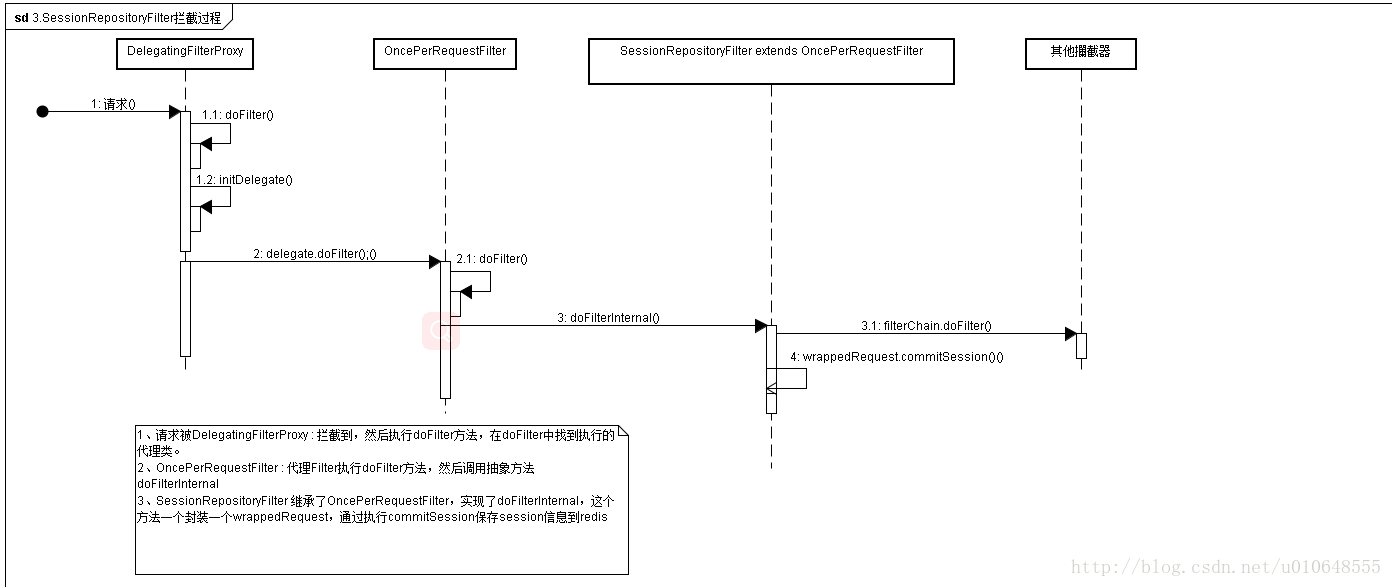 【第三篇】spring Session实现session共享实现原理以及源码解析sessionrepositoryfilter Csdn博客 