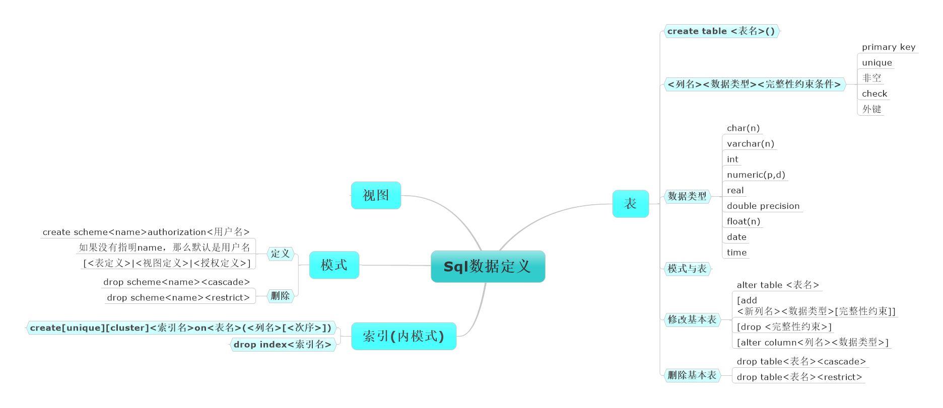 数据库基础（二）sql数据定义sql中数据定义的动词、、。 Csdn博客