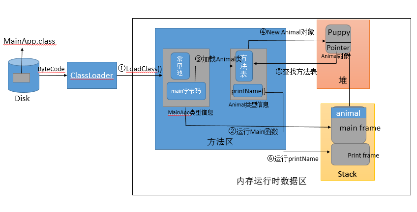 Java基础 Java程序编译和运行的过程java编译和运行 Csdn博客