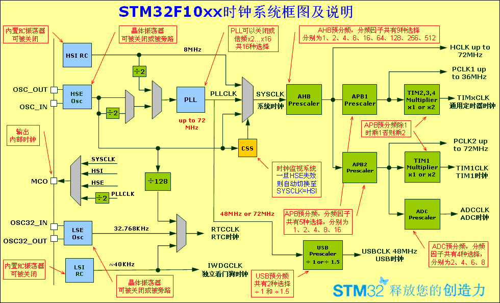 Stm32f103 Clock Configuration Source Code Learning Record Programmer Sought