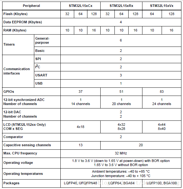 Stm32l151c8t6笔记1：芯片资源stm32l151c8t6a 64k地址空间 Csdn博客 