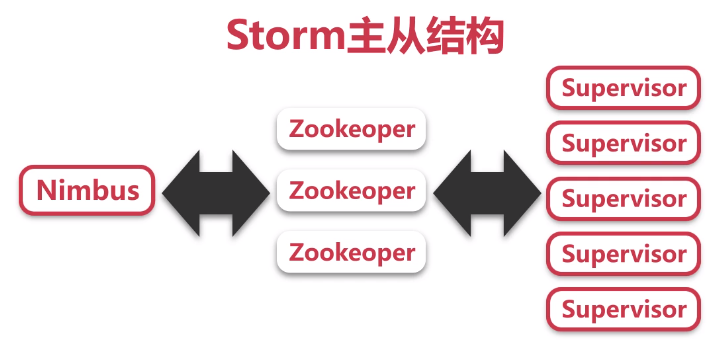批量计算batch Computing和流式计算stream Computing在大数据领域的应用，apache Storm 