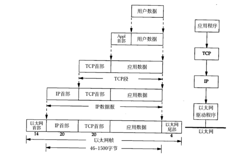 Tcp Ip 】 协议栈与数据包封装 内部协议栈跟主站通讯的过程 Csdn博客