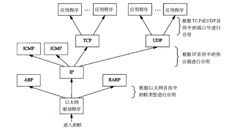 Tcp Ip 】 协议栈与数据包封装 烬 Zhang的博客 Csdn博客