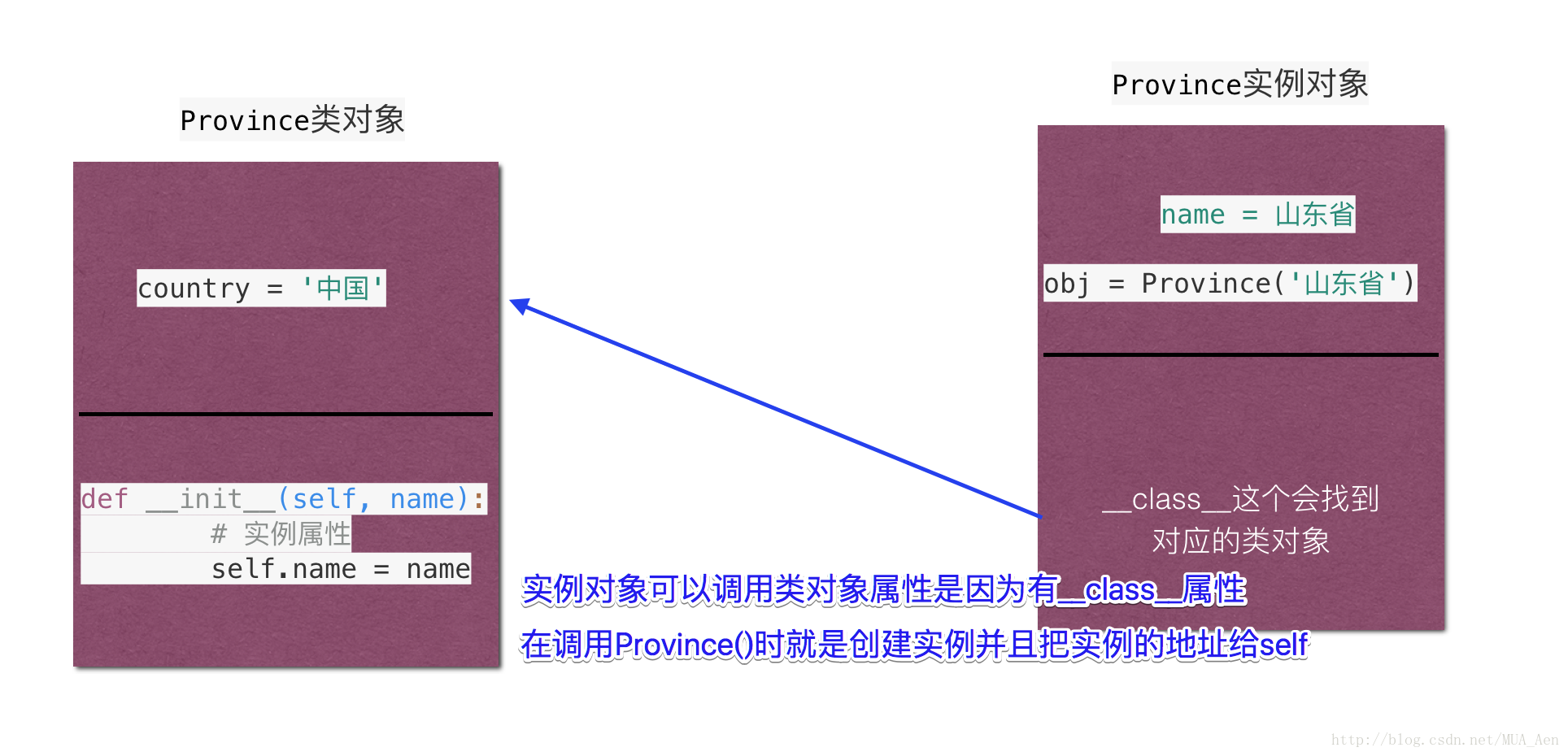 Python中实例对象如何进行属性和方法调用原因分析pyth 类 创建实例后 少了方法 Csdn博客 