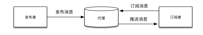 Mqtt协议简介及协议原理mqtt协议工作原理 Csdn博客 