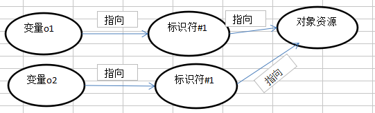 Php中的创建类的对象深入理解php创建类内存 Csdn博客 5588