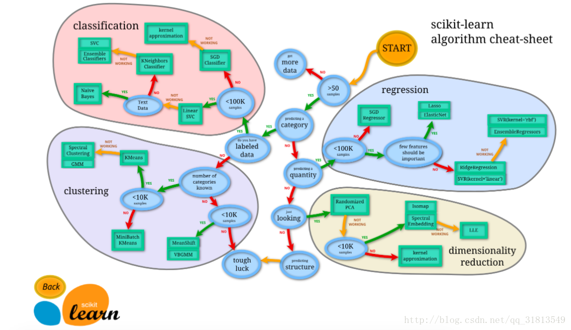 Sklearn库简介与实例sklearn 的模型介绍 Csdn博客 3694