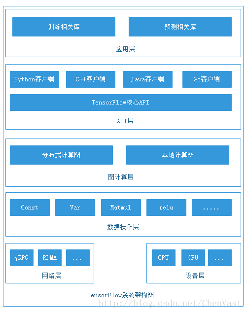 【深度学习】tensorflow系统架构和设计理念节点 算子 Csdn博客 