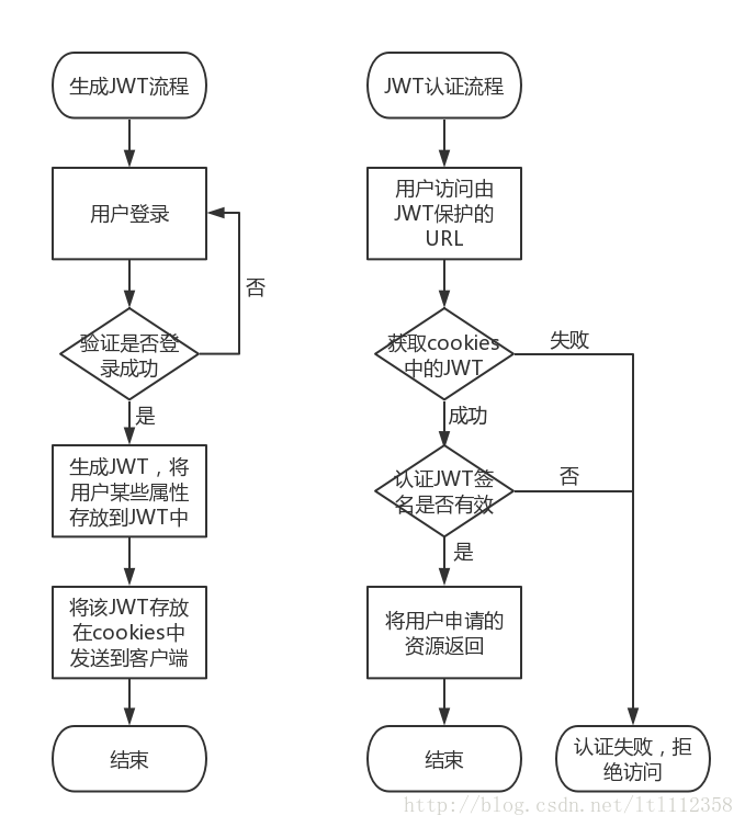 Jwt单点登录 Jwttoken延时 Csdn博客