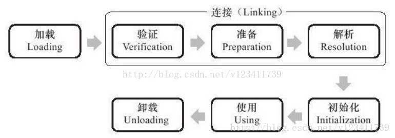 Java虚拟机：虚拟机类加载机制 Csdn博客 5644