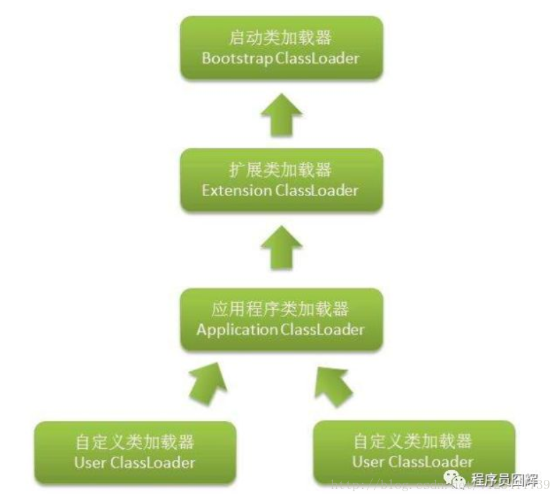 Java虚拟机：虚拟机类加载机制 Csdn博客 