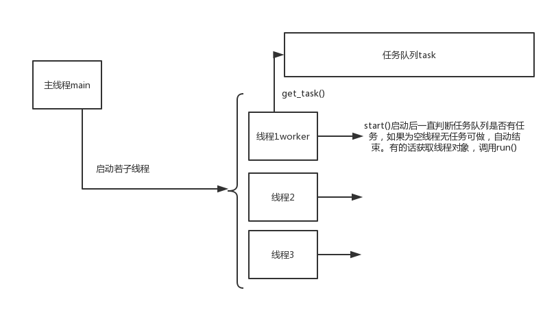 Java多线程池原理图java多线程 原理图 Csdn博客