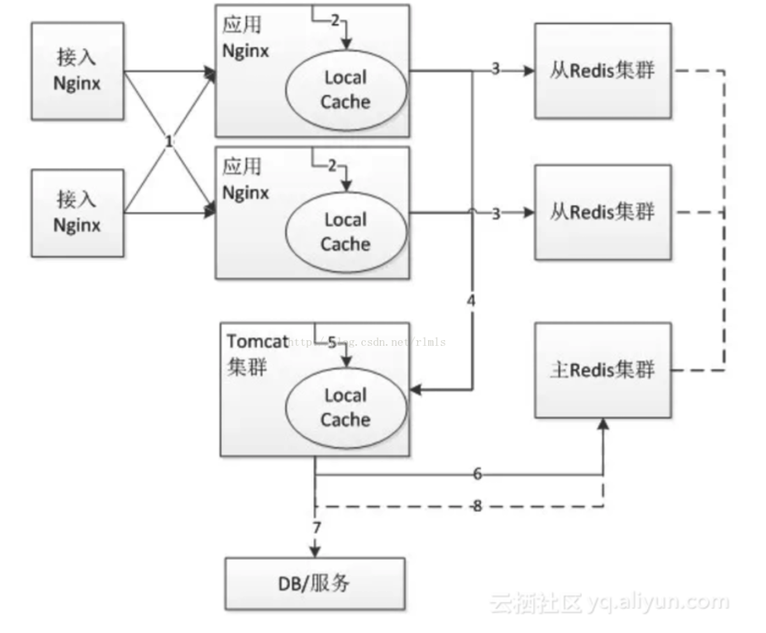 多级缓存系统架构详解 Csdn博客 