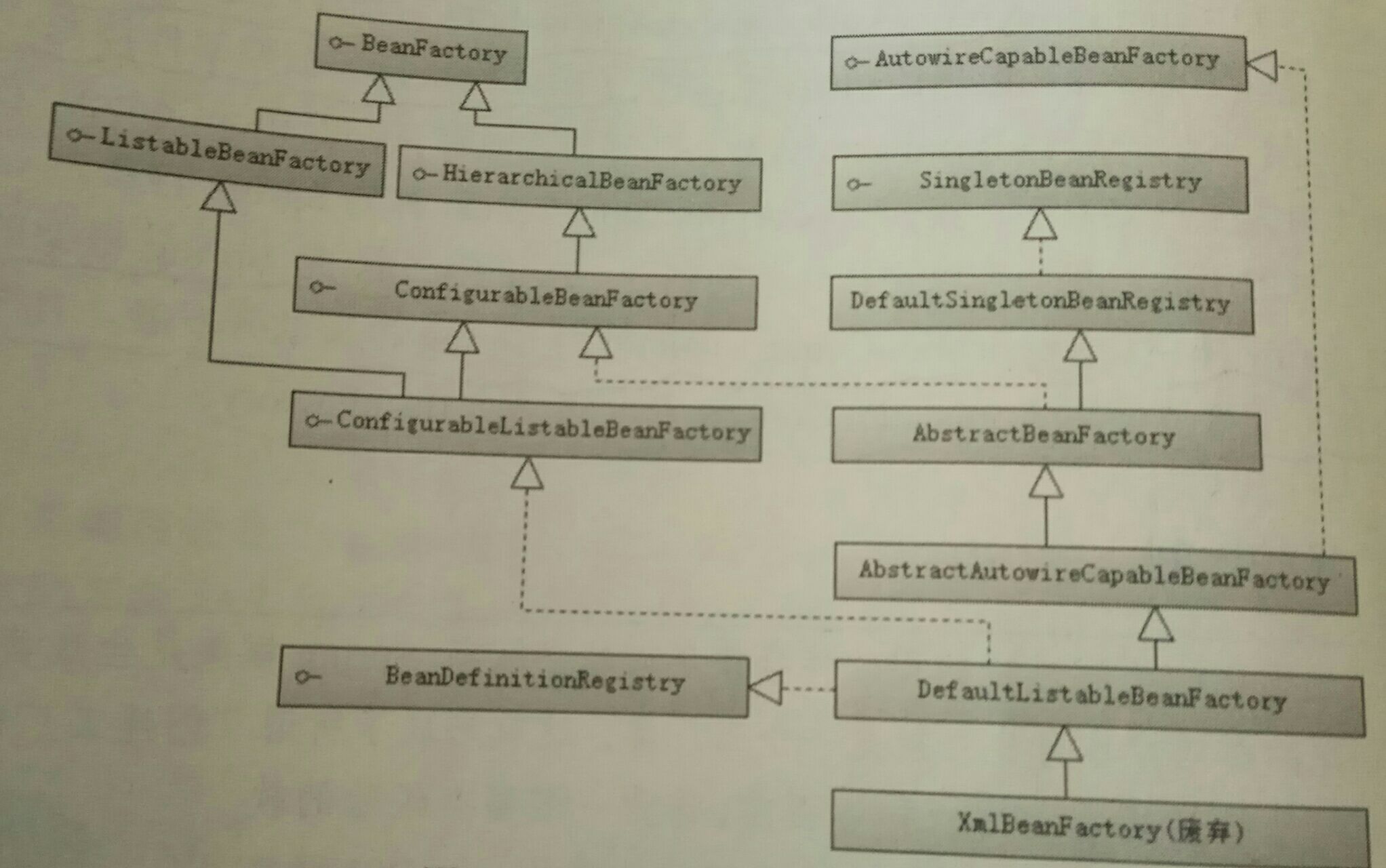 Spring Beanfactory 和 Applicationcontextspring Beanfactory和applicationcontext Csdn博客