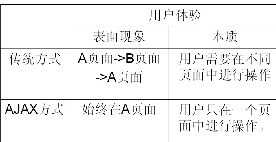 Ajax与传统web开发的不同之处基于ajax的web应用与传统模式的区别是什么 Csdn博客