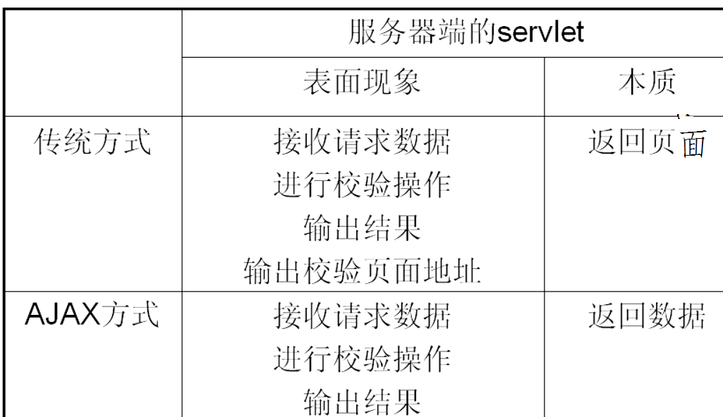 Ajax与传统web开发的不同之处基于ajax的web应用与传统模式的区别是什么 Csdn博客