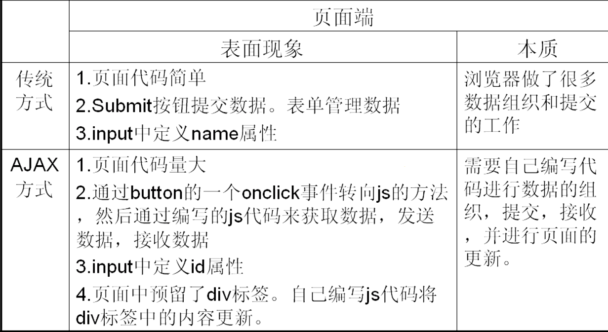 Ajax与传统web开发的不同之处基于ajax的web应用与传统模式的区别是什么 Csdn博客