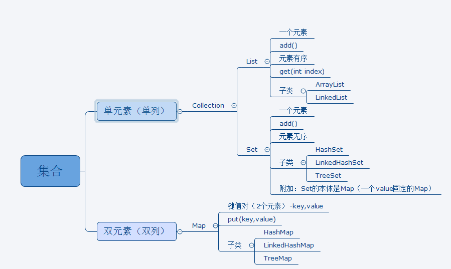 Java集合数据存储结构总结集合的存储结构 Csdn博客 