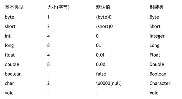 八种基本数据类型的大小，以及他们的封装类。八种基本数据类型的大小以及他们的封装类 Csdn博客