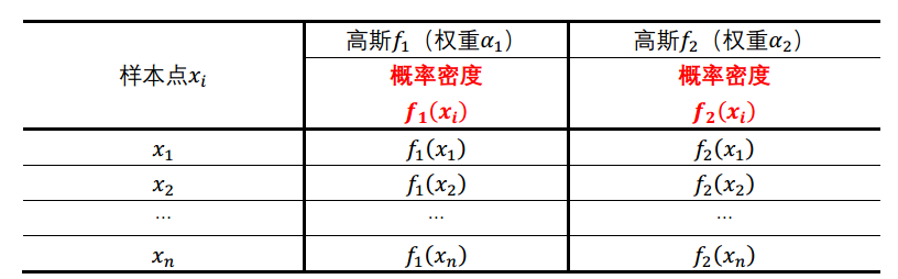 Em算法及对gmm的参数估计（em算法的r实现 Vs R Mclust包）用gmm模型拟合pointtxt中的点用em算法估计gmm模型的参数。 Csdn博客