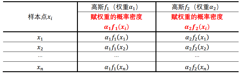 Em算法及对gmm的参数估计（em算法的r实现 Vs R Mclust包）用gmm模型拟合pointtxt中的点用em算法估计gmm模型的参数。 Csdn博客