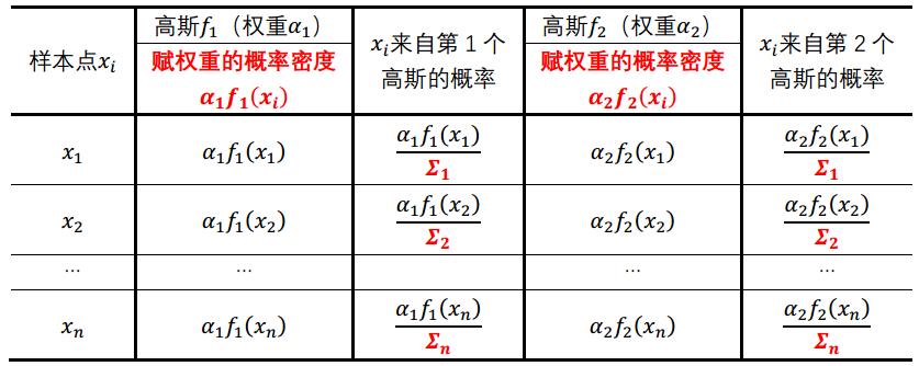 Em算法及对gmm的参数估计（em算法的r实现 Vs R Mclust包）用gmm模型拟合pointtxt中的点用em算法估计gmm模型的参数。 Csdn博客