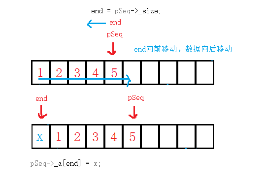 数据结构——顺序表（静态）数据结构静态数组顺序表插入为什么要用地址 Csdn博客