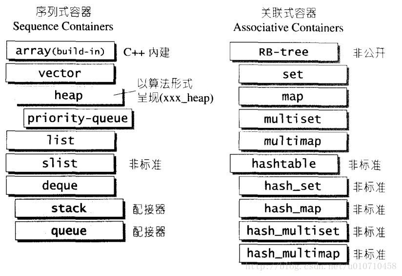 Stl之vector实现详解 Stl Vector实现细节 Csdn博客