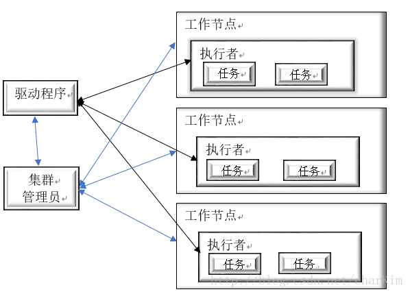 Spark大数据处理框架 Csdn博客 