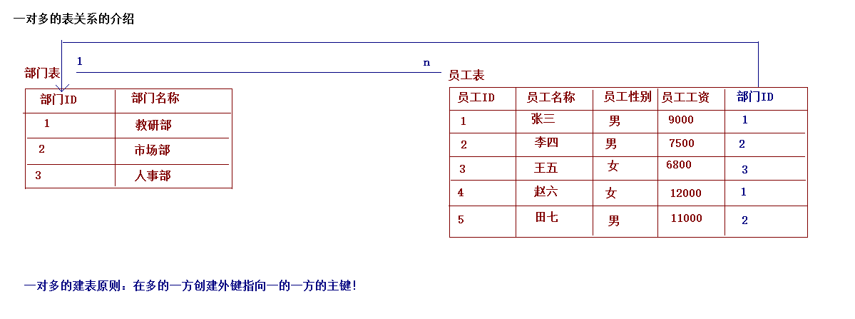 Mysql2 多表 表关系 事务 一对多 多对多 Sql练习sql多对多练习 Csdn博客