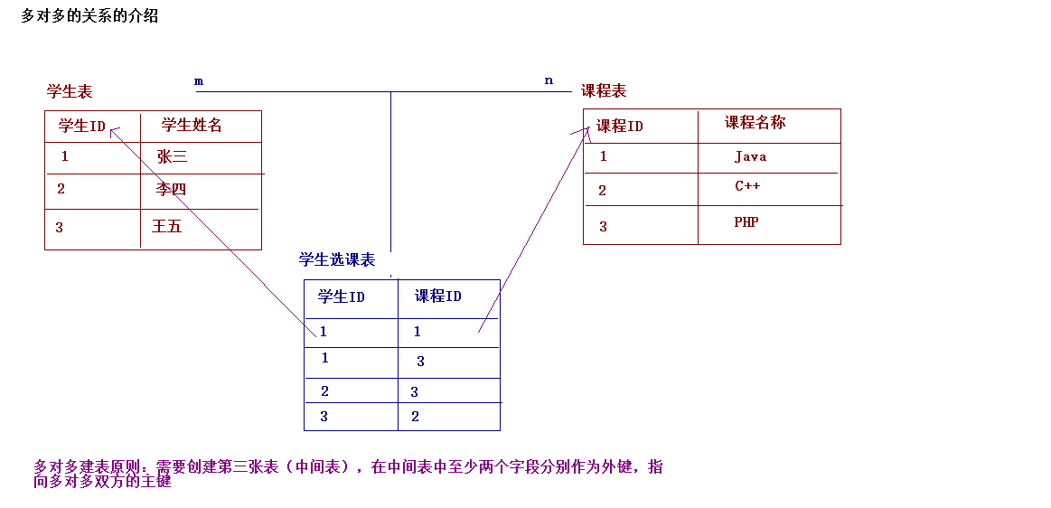 Mysql2 多表 表关系 事务 一对多 多对多 Sql练习sql多对多练习 Csdn博客 