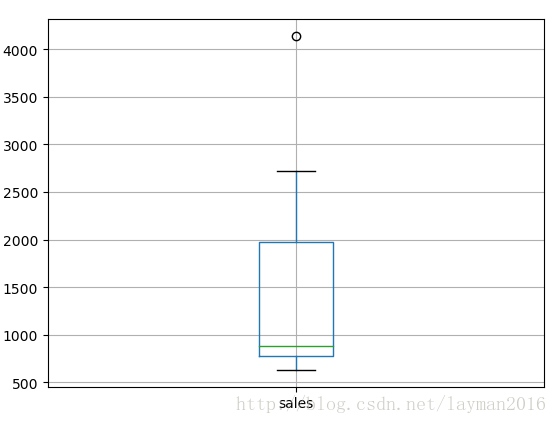 Python之matplotlib和pandas绘图matplotlib Pandas 绘制曲线 Csdn博客