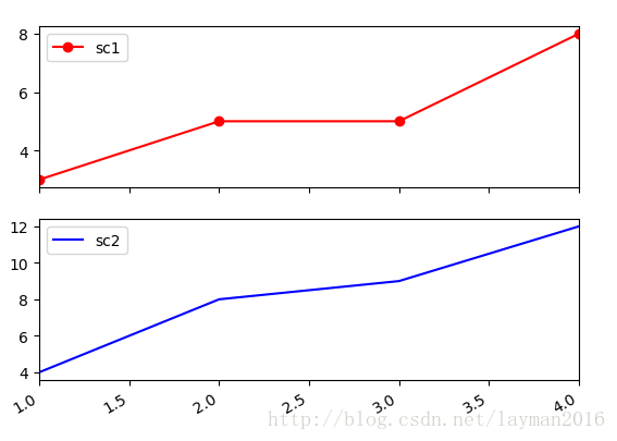 Python之matplotlib和pandas绘图matplotlib Pandas 绘制曲线 Csdn博客
